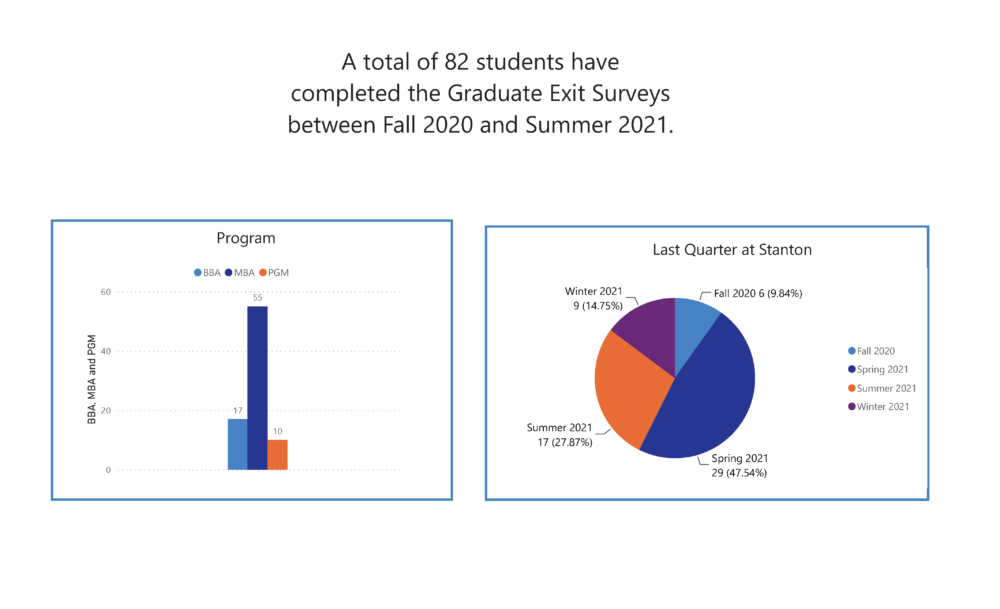 Graduate Exit Survey 2020 – 2021 – Stanton University